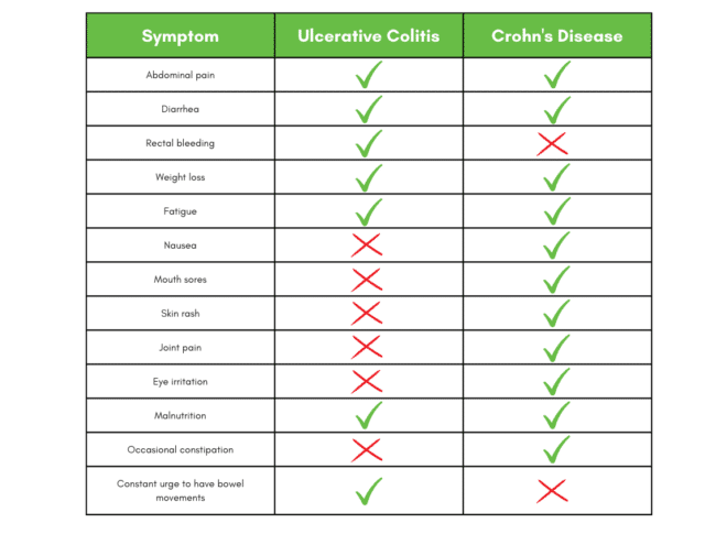 Ulcerative Colitis vs. Crohn’s: Your Essential Comparative Guide